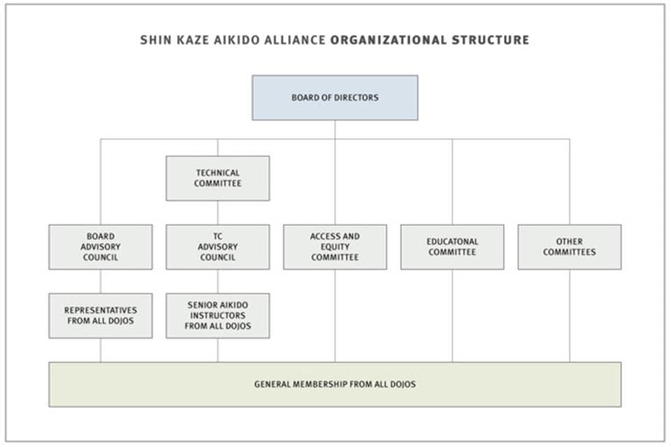 Organization – SHIN KAZE AIKIDO ALLIANCE